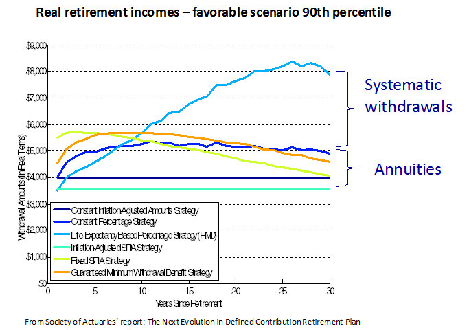 Optimal Retirement Income Solutions in Defined Contribution Plans ...