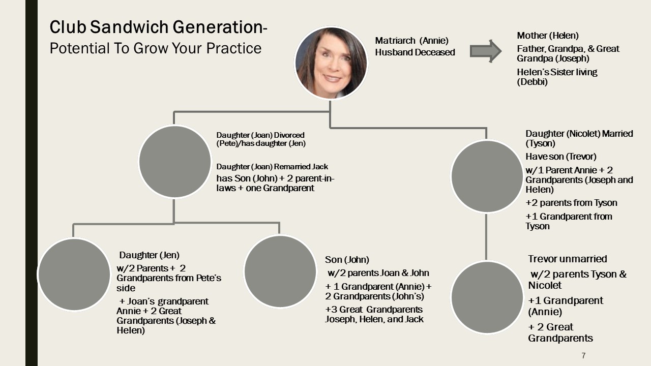Building a Generational Practice with Extended and Long Term Care ...