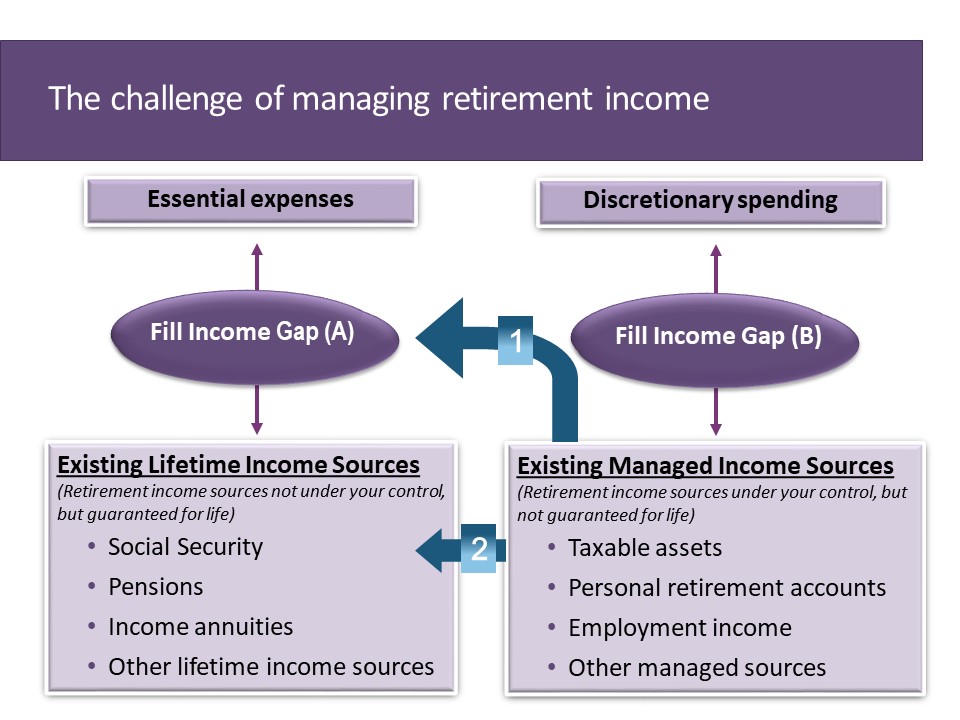Managing Retirement Income: What Your Clients Need to Know - Retirement ...